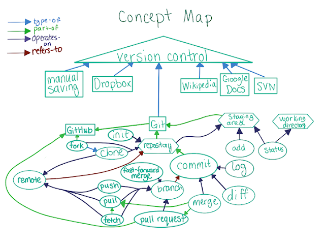 Estudiar, analizar, aprender.. : Git y Github. Conceptos básicos.