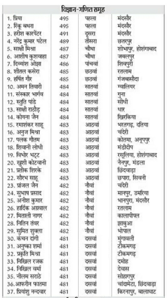MP board class 12th subject merit list एमपी बोर्ड कक्षा 12वीं विषय की ...