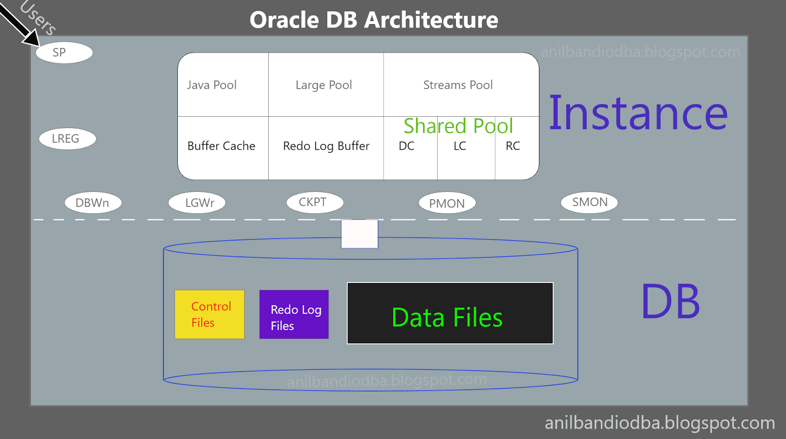 Anil Bandi's ORACLE DBA : Oracle Database Architecture Anil Bandi's ORACLE DBA : Oracle Database Architecture