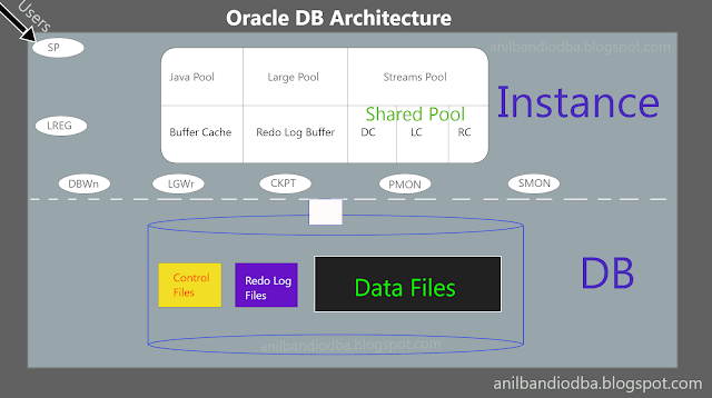 Anil Bandi's ORACLE DBA : Oracle Database Architecture