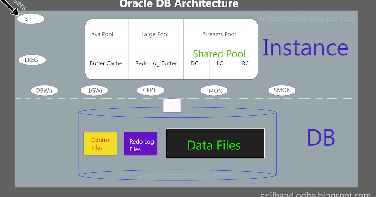 Anil Bandi's ORACLE DBA : Oracle Database Architecture