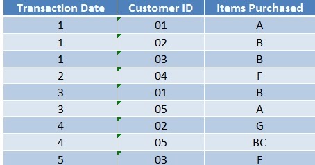 Simple Data Mining: Generalized Sequential Pattern (GSP) Mining