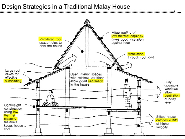 POST 3 | MALAY HOUSES | YILIN·15·IAD