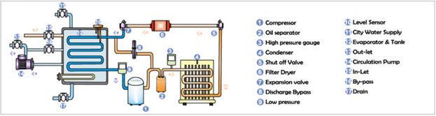 AIR COOLED CHILLER - DISTRIBUTOR ALAT LABORATORIUM JAKARTA 021-62302799