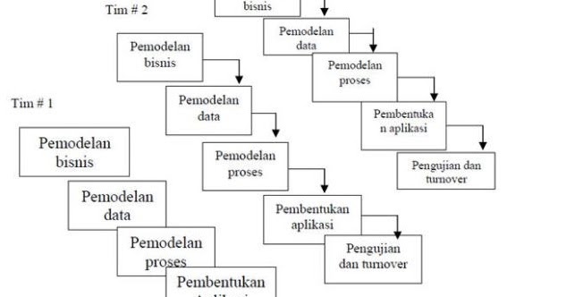 Model Rapid Application Development (RAD)