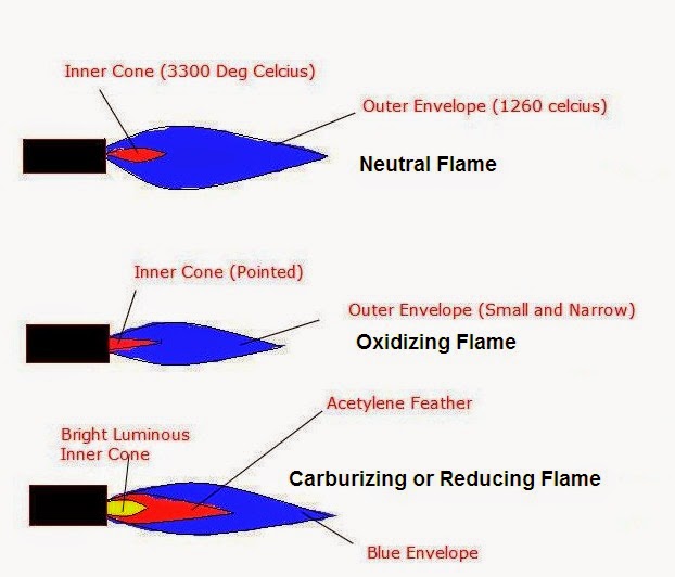 Types Of Carburizing