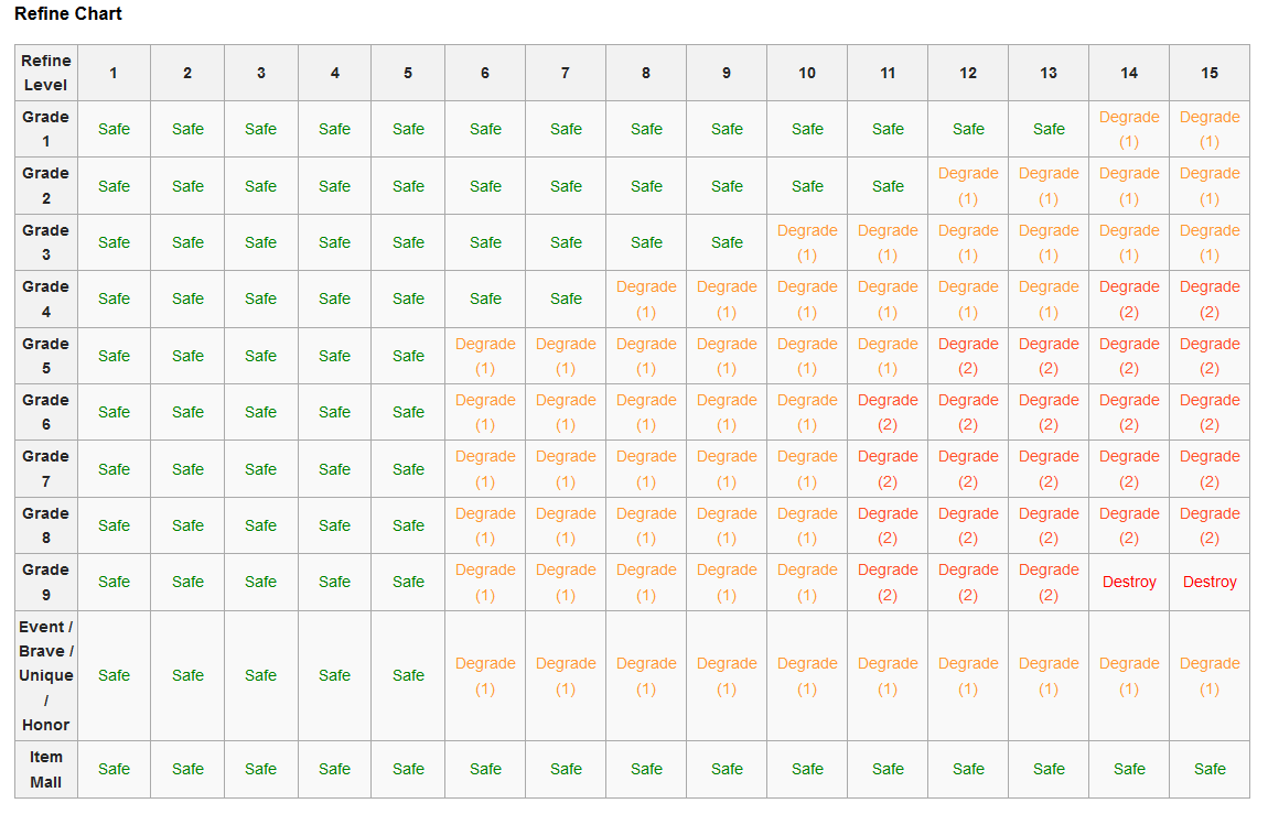 ROSE Online Guide's: Upgrading And Refining Items Guide