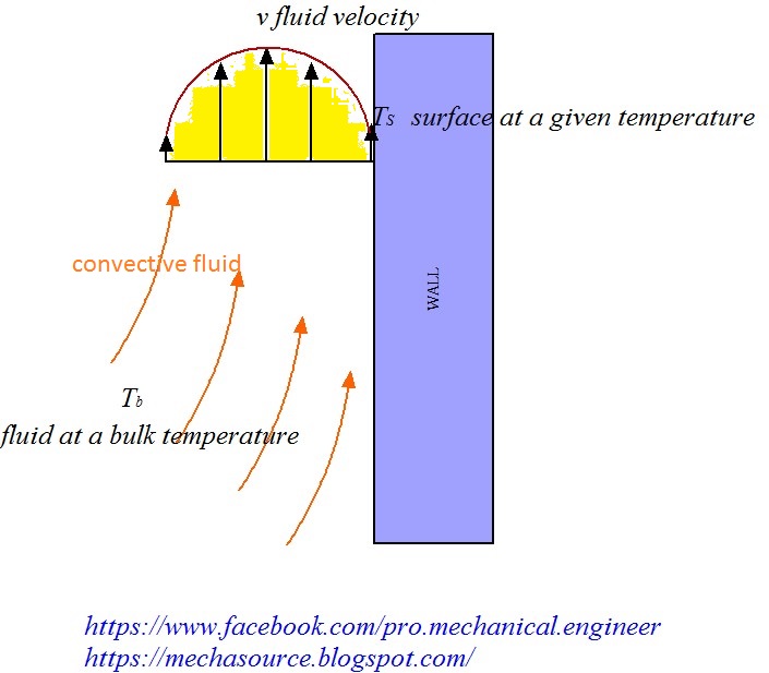 CONVECTION HEAT TRANSFER CASE STUDY