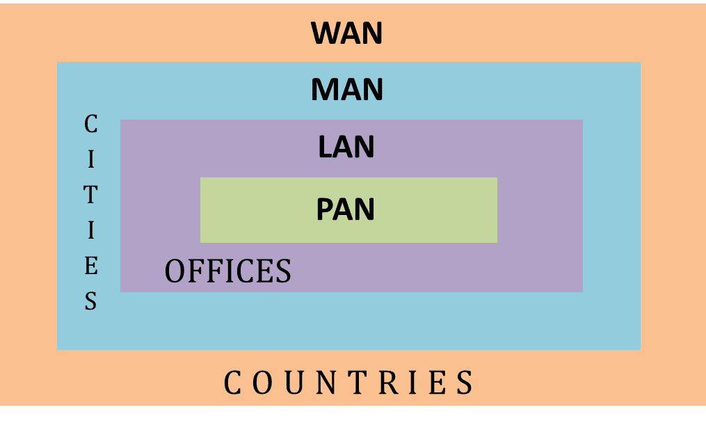 Types of Computer Network