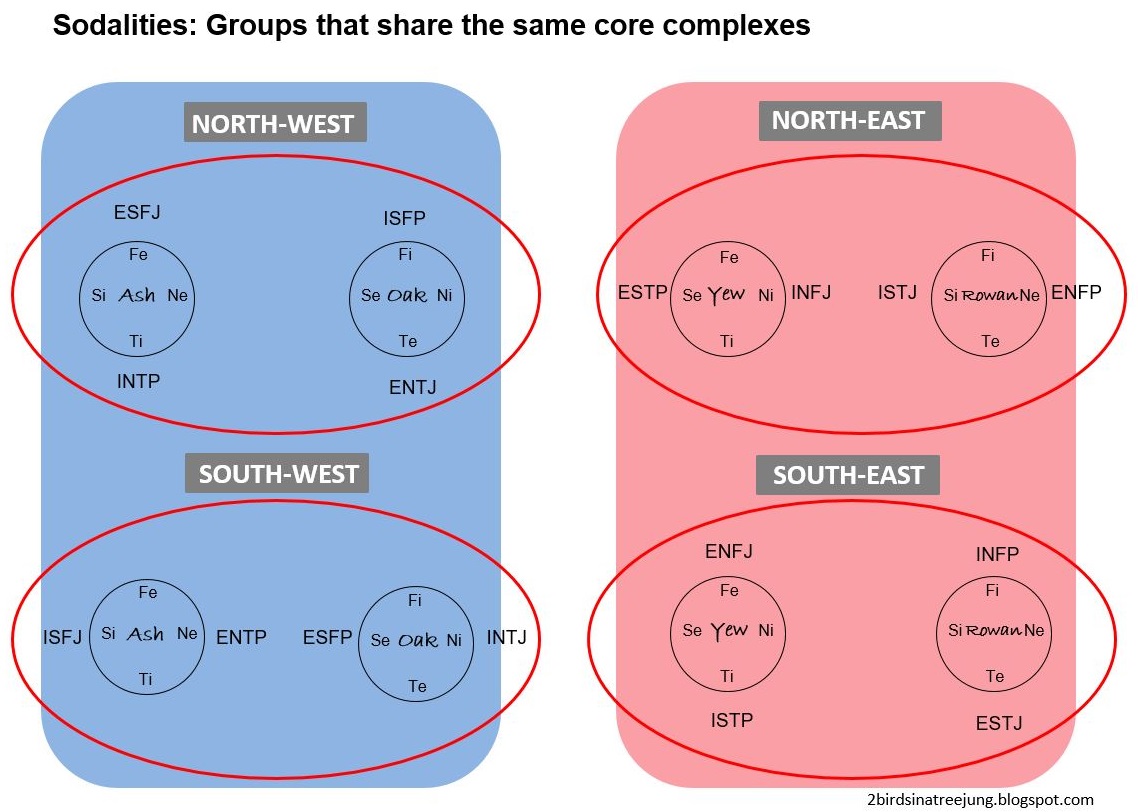 Two Birds in a Tree: MBTI: The Sodalities