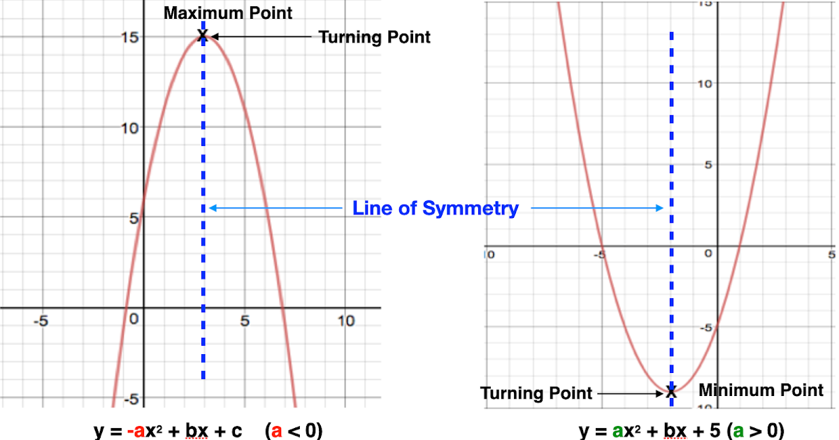 TheMathBooklets: S3T3 Quadratic Functions and Graphs