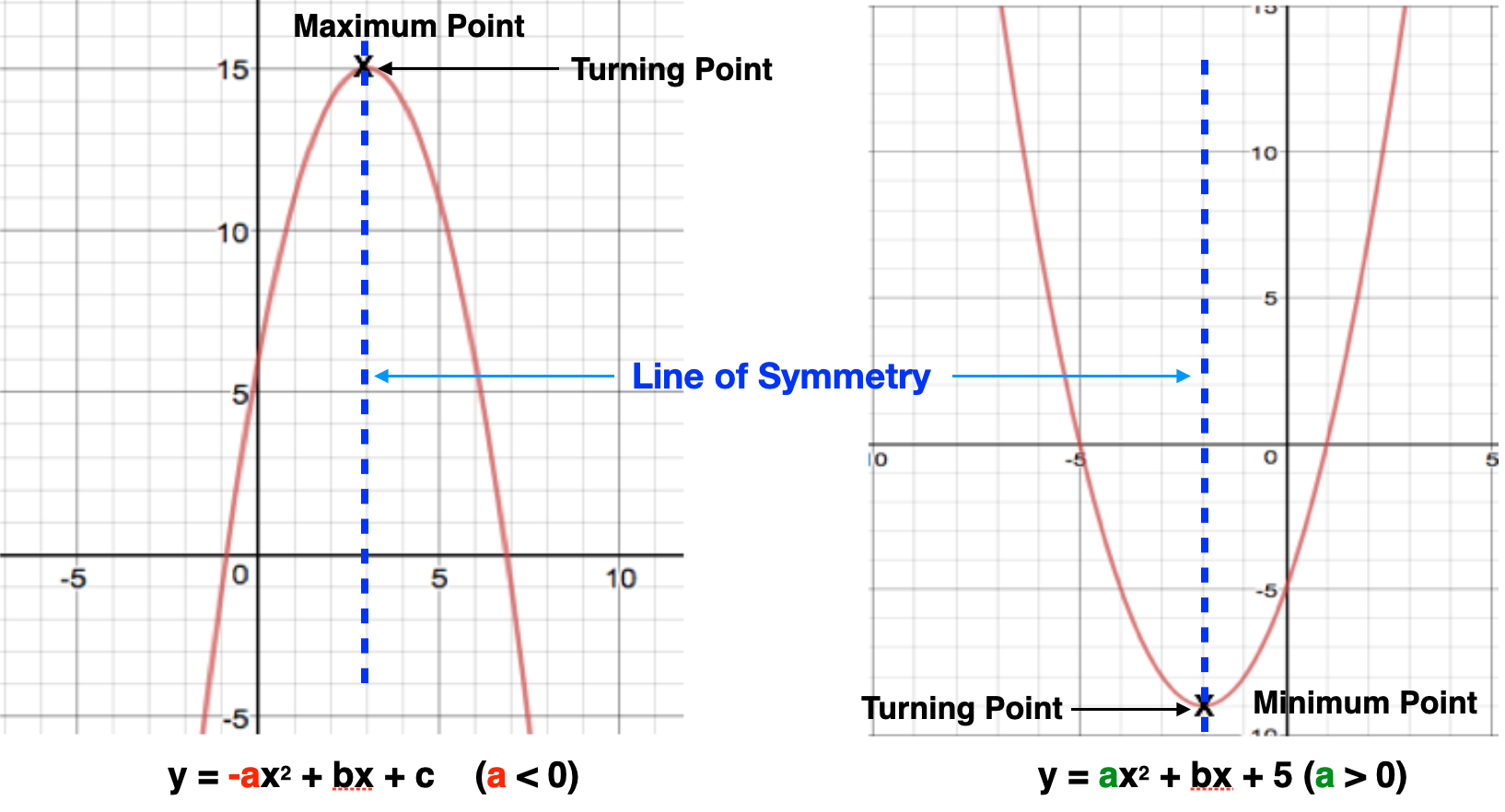 TheMathBooklets: Secondary School Maths Graphs