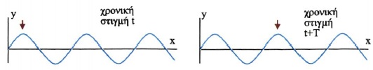 PHYSIC LESSONS: ΧΑΡΑΚΤΗΡΙΣΤΙΚΑ ΜΕΓΕΘΗ ΤΟΥ ΚΥΜΑΤΟΣ