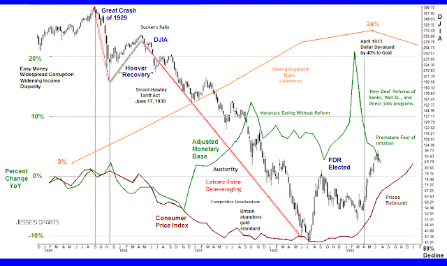 Remembering The Summer Of 1929 - Bramesh's Technical Analysis