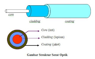 All about live n science: Fiber Optik