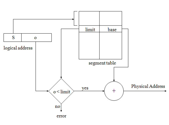 Virtual Memory Organization | Mapping | Virtual Memory Management ...