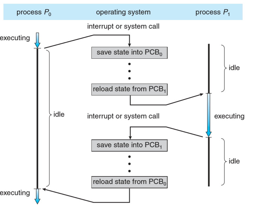 Operating System : Process Concept - SciComp