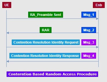 5G Random Access Procedure | LTEProtocol.com: Your Gateway to Wireless ...