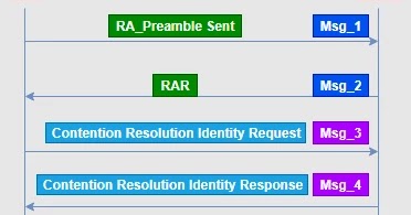5G Random Access Procedure | LTEProtocol.com: Your Gateway to Wireless ...