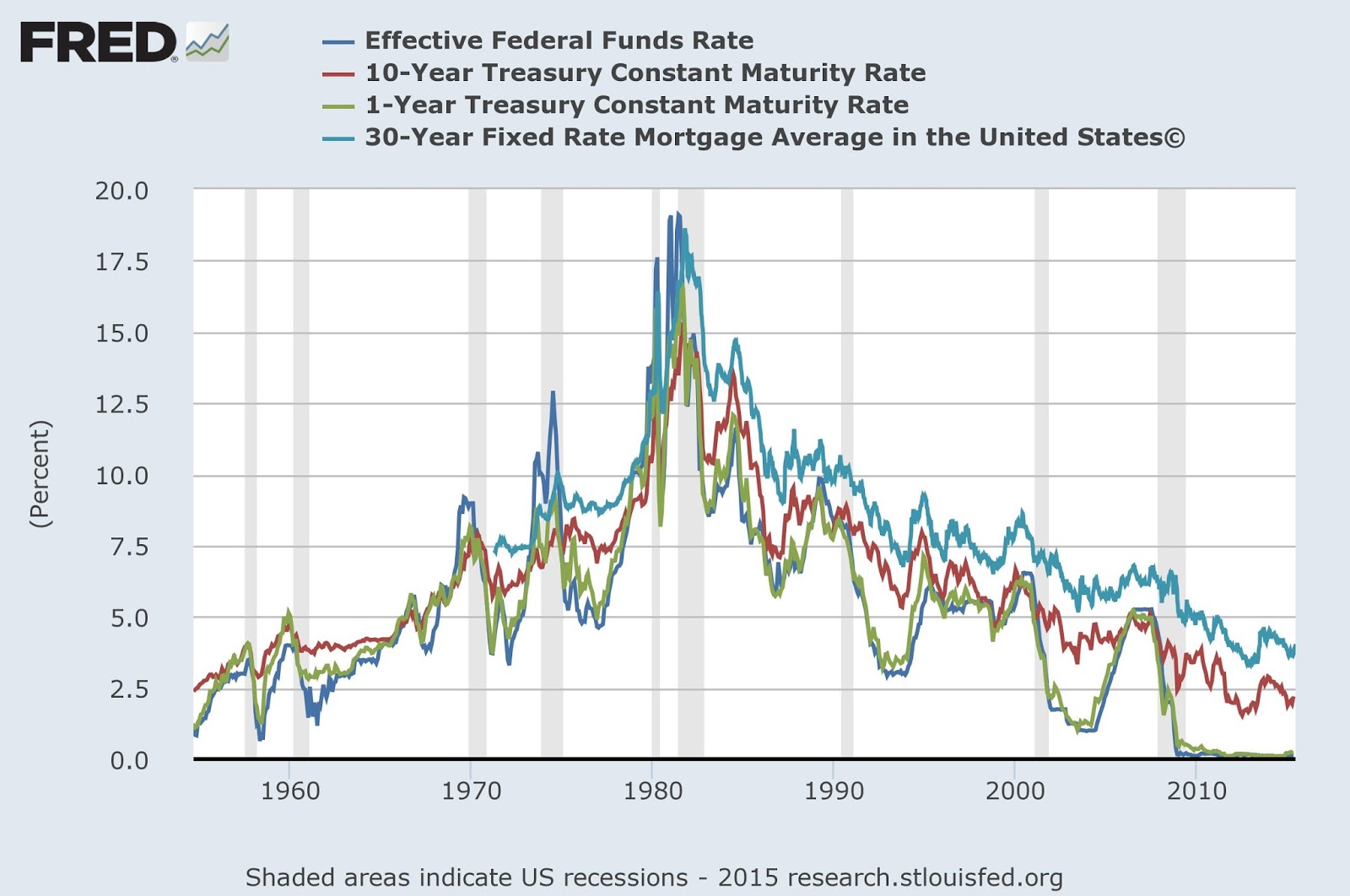 Economic Reviews: Federal Funds Rate and 1-Year Treasury Rate and 10 ...