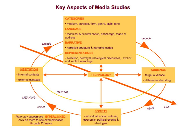 Schemata: Key aspects of media studies map // Research