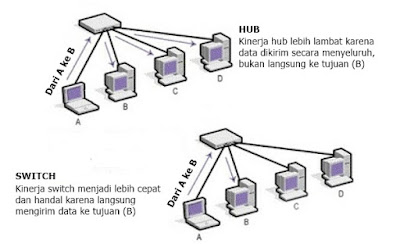 Jenis dan Fungsi Peralatan Jaringan Switch - Gabteck