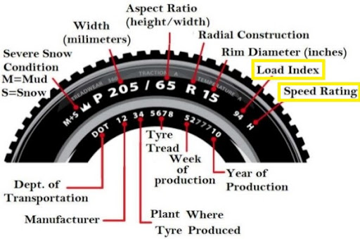 AutoInfoMe: Tyre Load Index & Speed Ratings