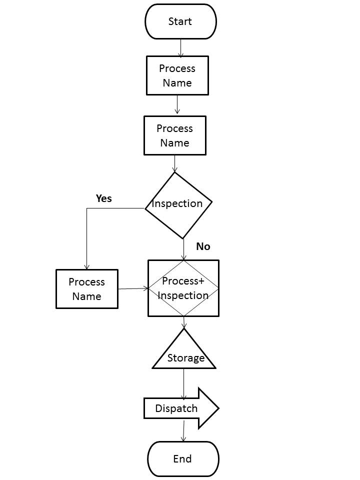 What is a Flow Chart ? Process Flow Diagram or Chart its use,PFC Symbol ...