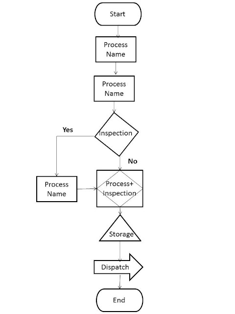 What is a Flow Chart ? Process Flow Diagram or Chart its use,PFC Symbol ...