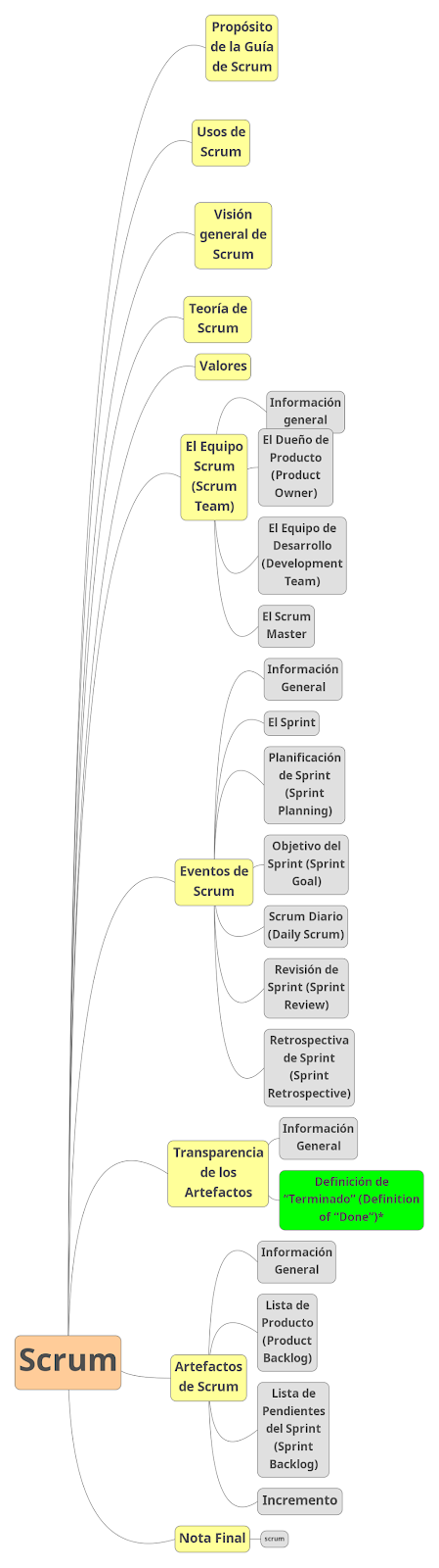 Lecciones Aprendidas en Desarrollo de Software: La Guía de Scrum 2017 - En Mapa Mental