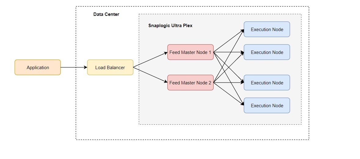 Integration Factory: Beginner's Guide to Ultra Pipelines in Snaplogic