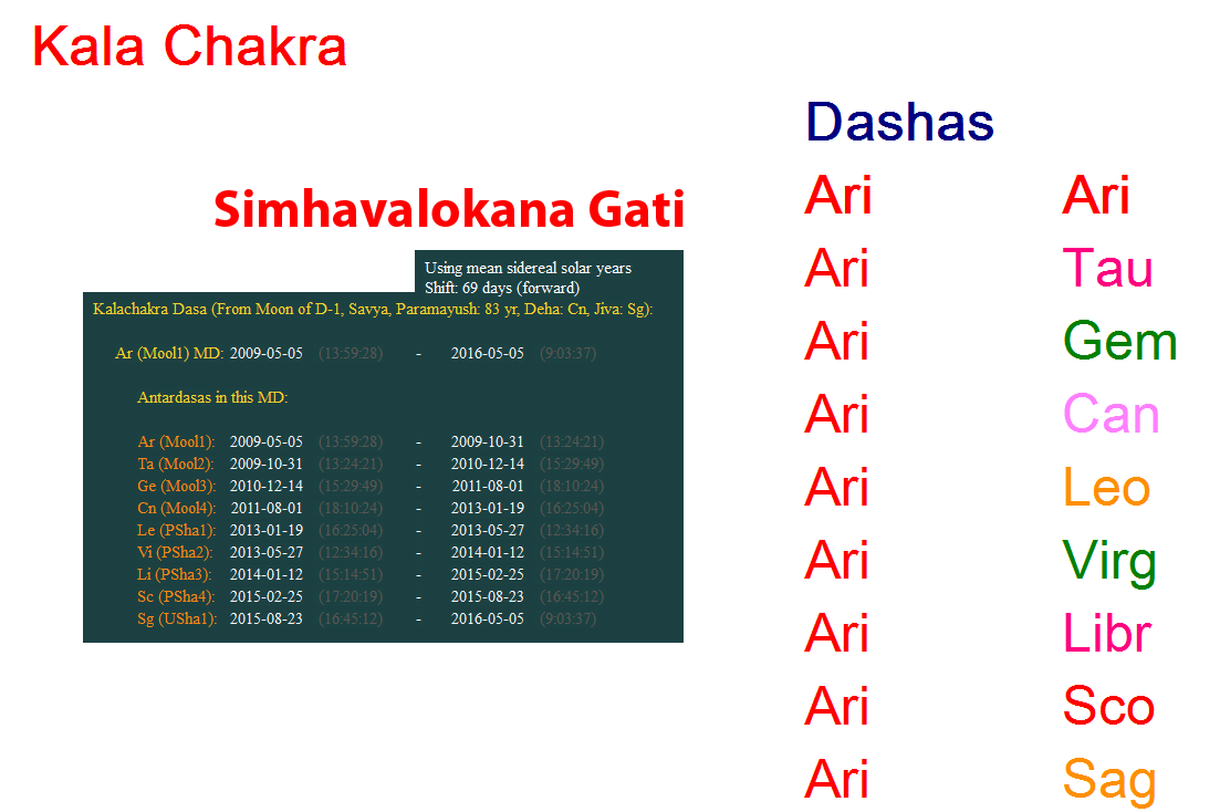 Hindu Astrology: Parashara: Kalachakra Dasha