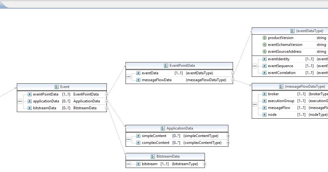 IBM Hybrid Cloud Integration Connectivity Corner: ESQL code to create ...