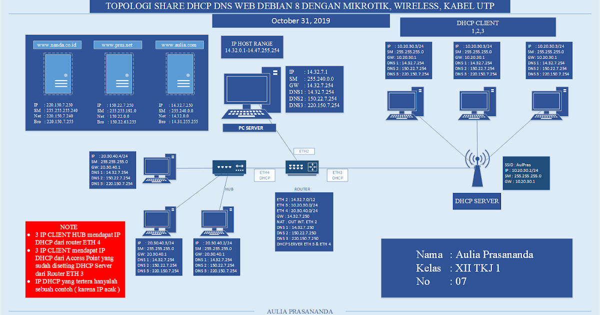 TOPOLOGI SHARE 3 WEBSERVER LINUX DEBIAN 8 DENGAN ROUTER DAN AP | AulPras TKJ