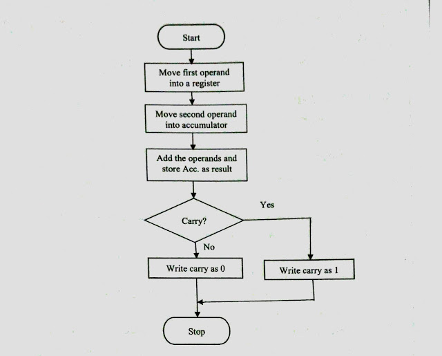 Asm Code For 8 Bit Addition 8051 At89c51