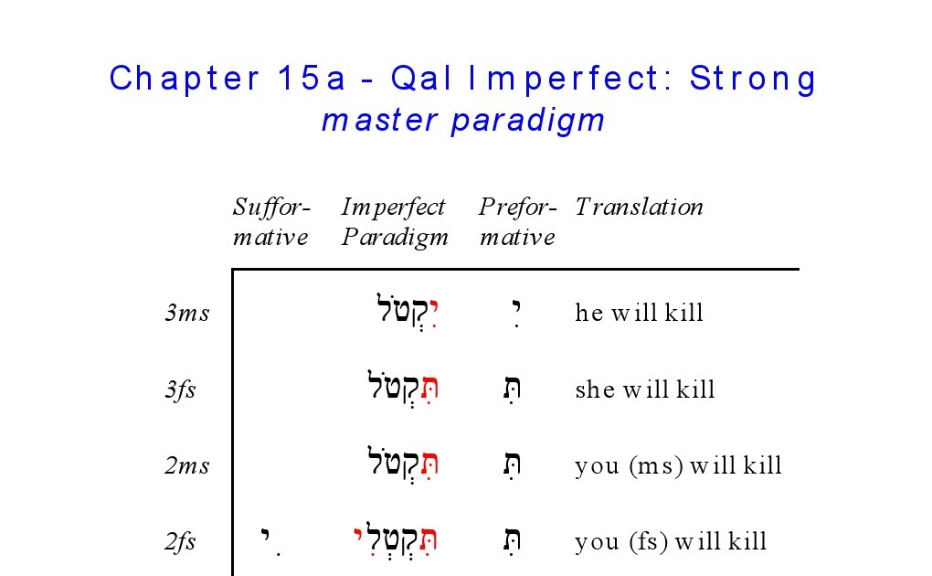 Il Faut Des Gens Beaux: Hebrew 15 - Qal Imperfect Strong