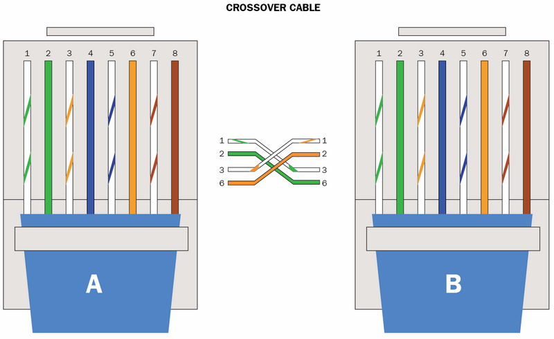 Yuk Ketahui Jenis Kabel UTP Cara Menyusunnya Pada Jaringan LAN ...