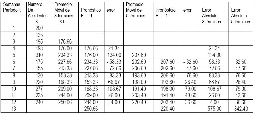 Promedio Móvil simple (III) | ADMINISTRACION DE OPERACIONES (OPERATIONS ...