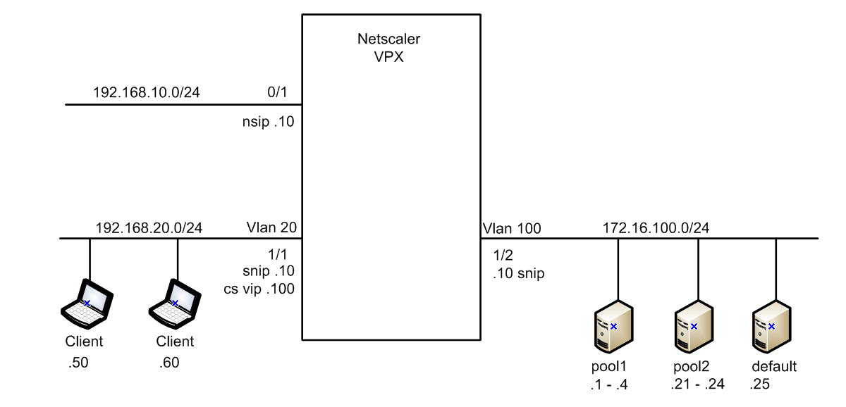 NetscalerNotes: Basic Content Switching