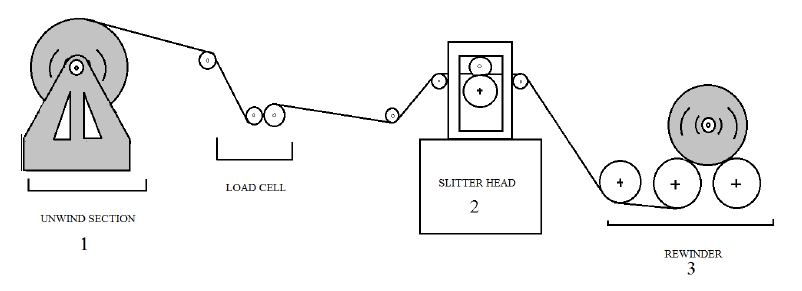 Complete paper machine descriptions and explanations