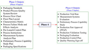 Engineering-Design-Center: ADVANCED PRODUCT QUALITY PLANNING (APQP)