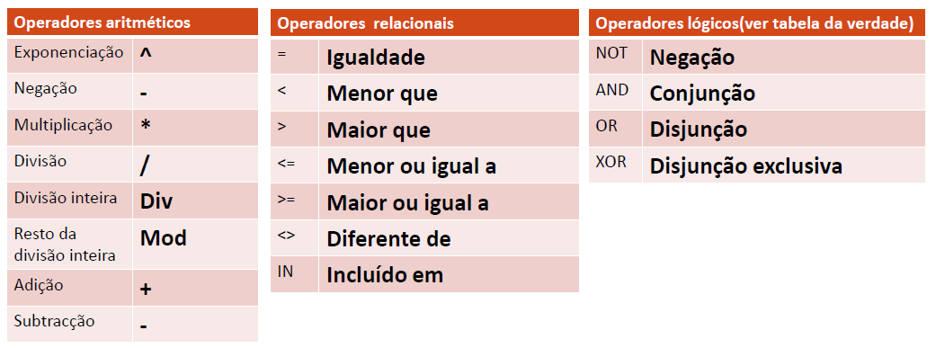 Aplicações Informáticas B - X Files: Prorgamação - Aula 1 ( VisuAlg )