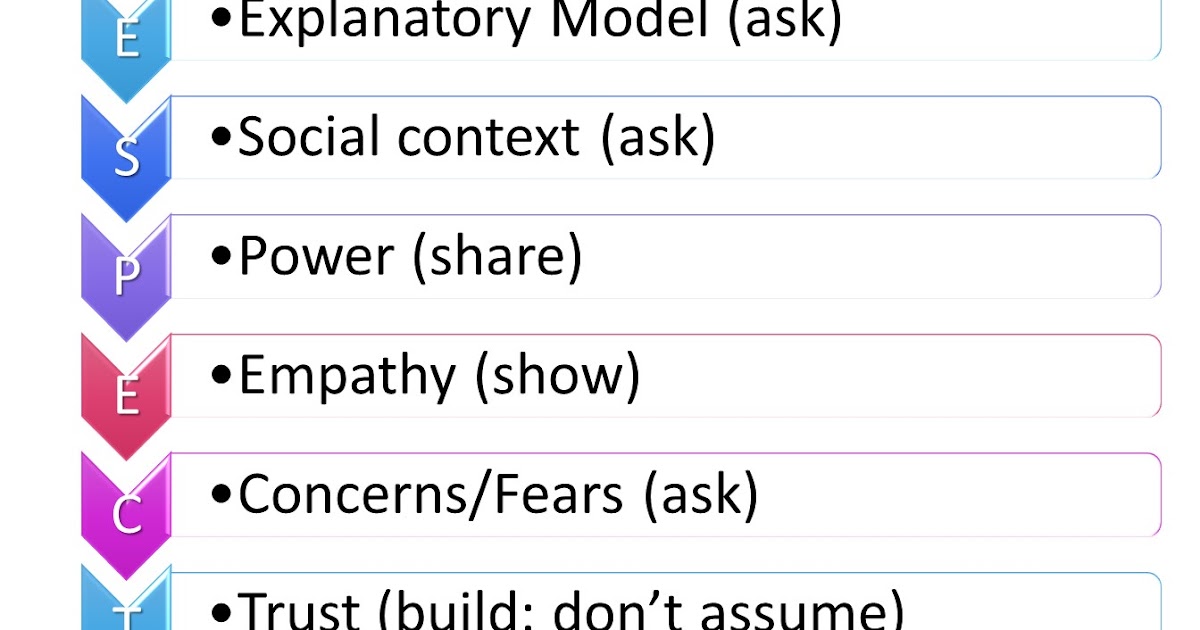 Sam Young: The RESPECT Model