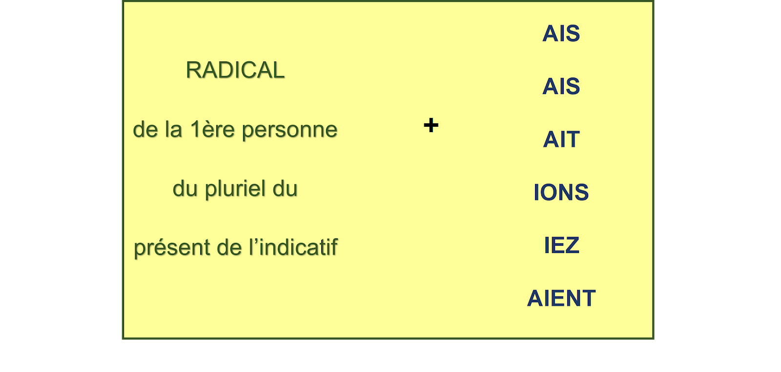J'apprends le Français : L'Imparfait de l'indicatif (A2)