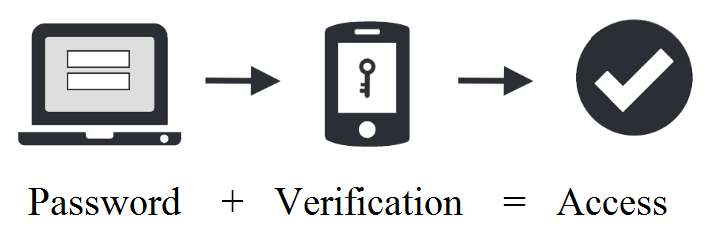 Cloud Vedas: What is MFA and Why its important? - Security in Cloud