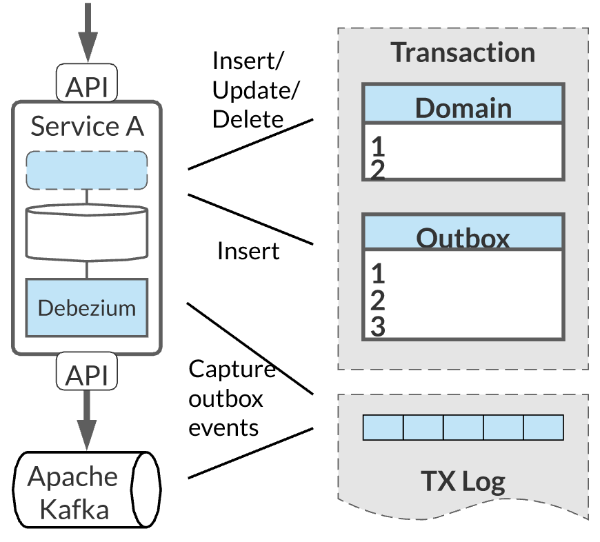 Application modernization patterns with Apache Kafka, Debezium, and ...