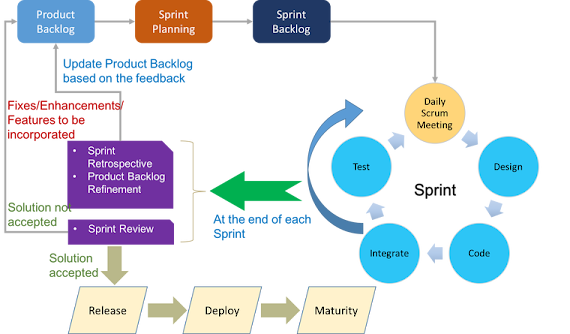 Pengertian Specialized Process Model, Agile Method dan Scrum, serta ...