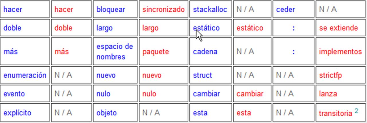 Diferencias entre los lenguajes de programación Java y C#