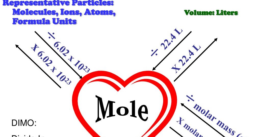 SimplyChemistry: MAP : MOLE CONCEPT