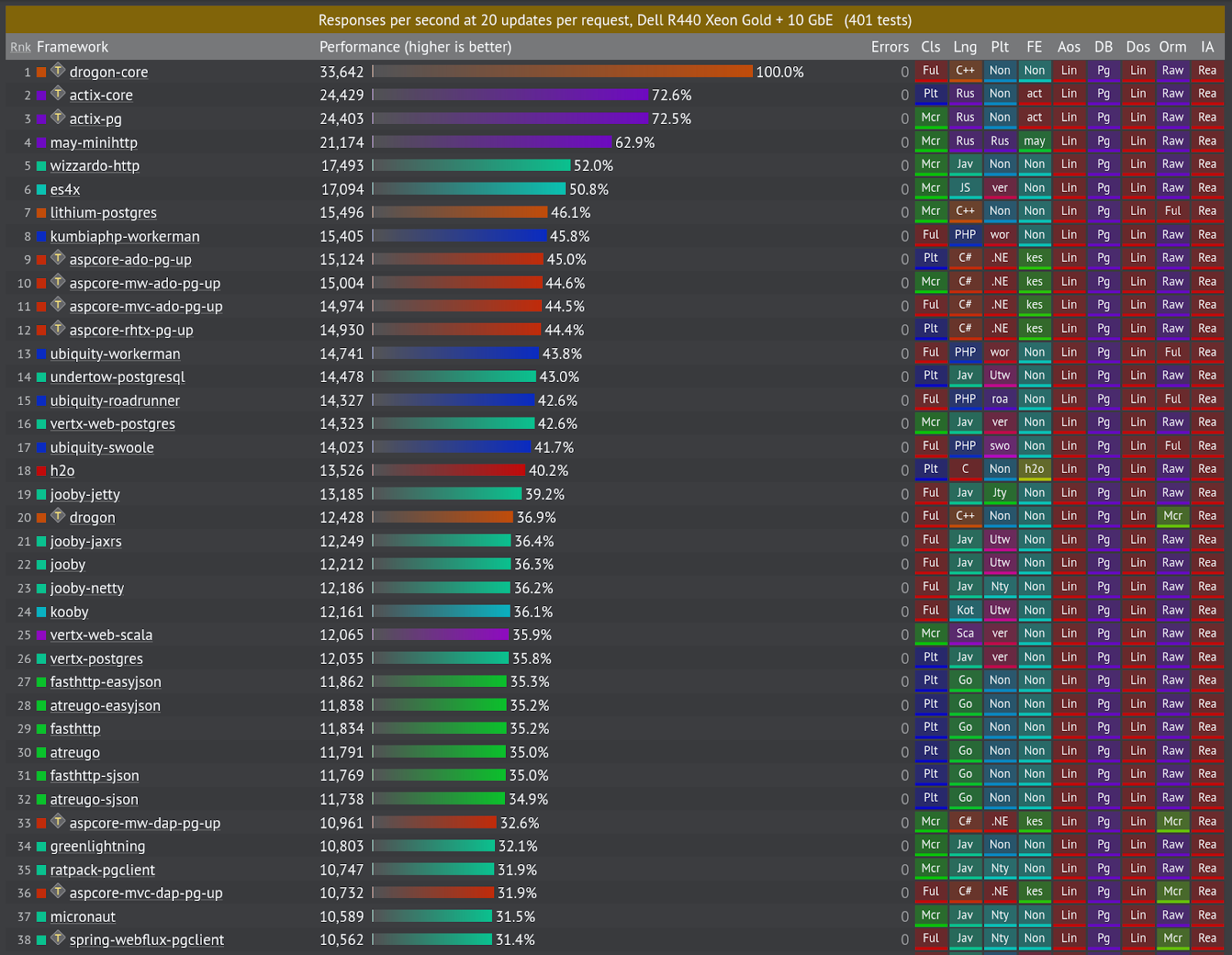 Programming Rants: Techempower Framework Benchmark Round 19
